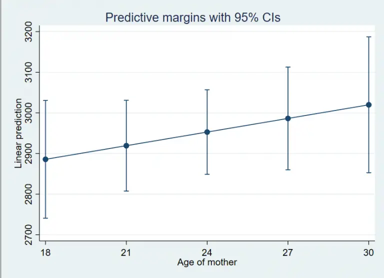 Margins and Margins Plot in Stata | The Data Hall