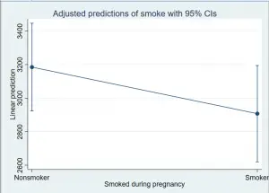 Margins and Margins Plot in Stata | The Data Hall