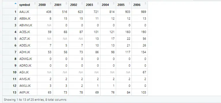 Reshape data in R using Tidyverse and Reshape2 | The Data Hall