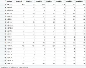 Reshape data in R using Tidyverse and Reshape2 | The Data Hall
