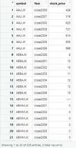 Reshape data in R using Tidyverse and Reshape2 | The Data Hall