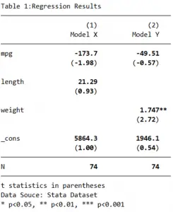 Exporting Regression Results from Stata using estout | The Data Hall