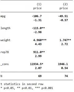 Exporting Regression Results from Stata using estout | The Data Hall