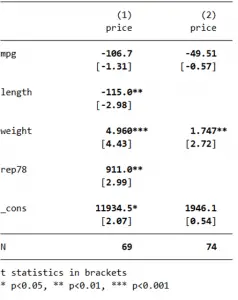 Exporting Regression Results from Stata using estout | The Data Hall