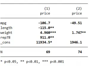 Exporting Regression Results from Stata using estout | The Data Hall