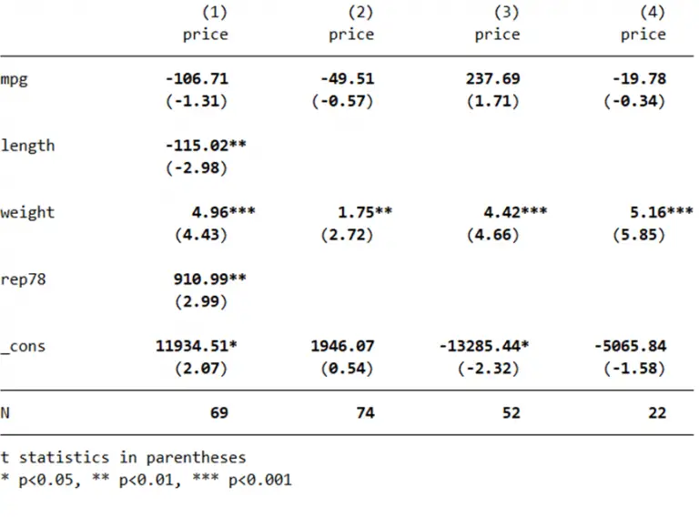 Exporting Regression Results from Stata using estout | The Data Hall