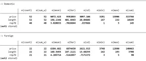 Export Summary Statistics, T-tests, and Tabulations from Stata.