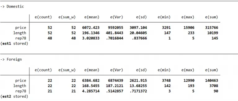 Export Summary Statistics, T-tests, and Tabulations from Stata.