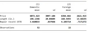 Export Summary Statistics, T-tests, and Tabulations from Stata.