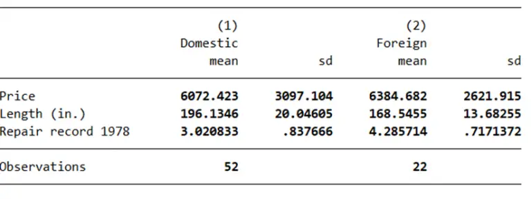 Export Summary Statistics, T-tests, and Tabulations from Stata.