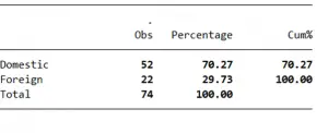 Export Summary Statistics, T-tests, and Tabulations from Stata.