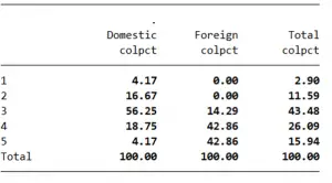 Export Summary Statistics, T-tests, and Tabulations from Stata.