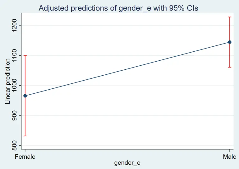 Categorical Variable Regression in Stata Part1 | The Data Hall