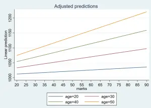Two-way Interaction and Its Interpretation in Stata Part3 | The Data Hall