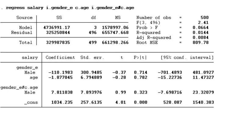 Two-way Interaction and Its Interpretation in Stata Part3 | The Data Hall