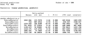 Two-way Interaction and Its Interpretation in Stata Part3 | The Data Hall