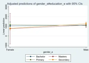 Two-way Interaction and Its Interpretation in Stata Part3 | The Data Hall