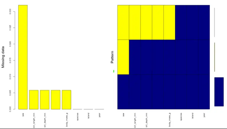 Dealing with Missing values in R | The Data Hall