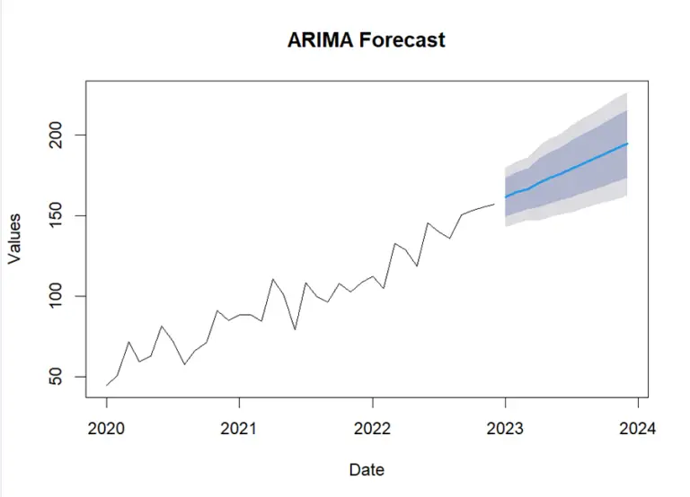 Time Series Analysis in R | The Data Hall