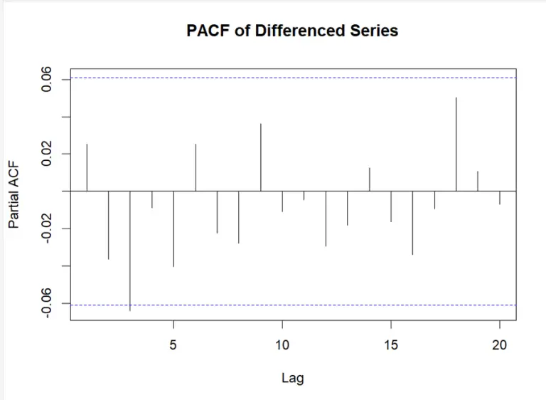 Model Evaluation in Time Series | The Data Hall