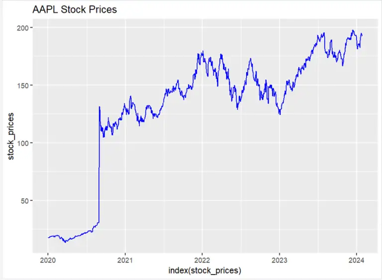 Stationarity in Time Series Data Using R | The Data Hall
