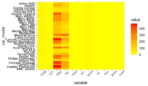Create Heat plots in R | The Data Hall
