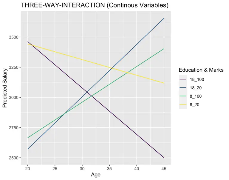 Three-Way Interaction in R | Part 4 | The Data Hall